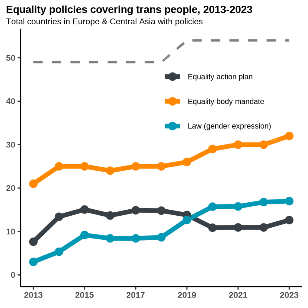 10 Years of Trans Rights Mapping in Europe & Central Asia: Decade-long ...