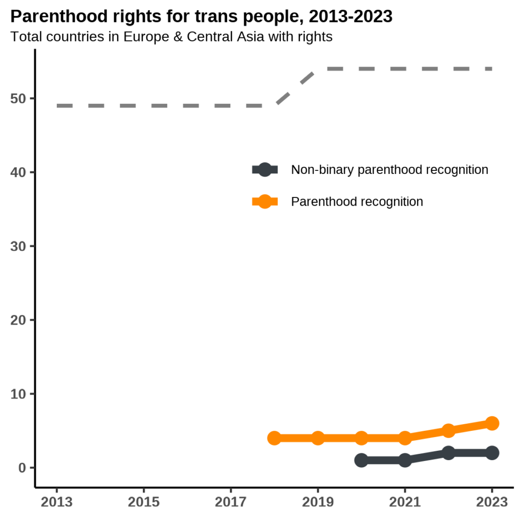 10 Years of Trans Rights Mapping in Europe & Central Asia: Decade-long ...
